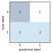Confusion matrix - mlxtend
