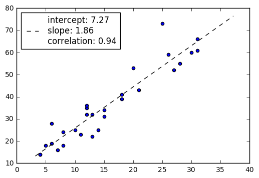 Python Draw Regression Line Powerpoint Trendline Chart Line Chart Alayneabrahams